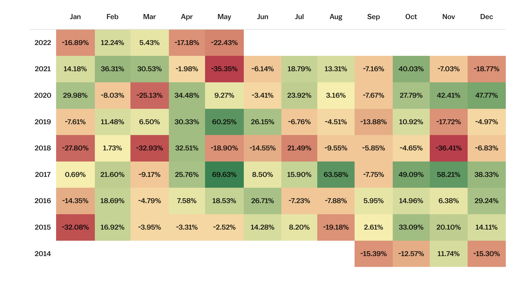 Bitcoin Monthly Returns Heatmap